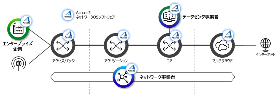 【記者発表会レポート】富士通、1FINITY、米Arrcus、「戦略的パートナーシップの締結」を発表 | 電波タイムズ | 日本唯一の放送 ...