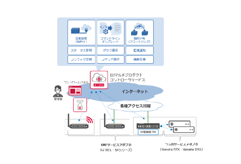 IIJ、「IIJマルチプロダクトコントローラサービス」が、ヤマハ製ネットワーク機器に対応 | 電波タイムズ | 日本唯一の放送・情報通信の専門紙の電波タイムズのニュースサイト